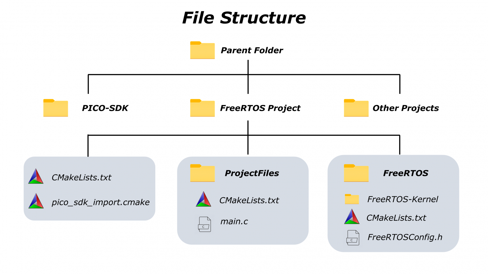 Freertos On Rp2040 Boards Pi Pico Etc Using Vscode Learn Embedded Systems