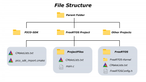 FreeRTOS on RP2040 Boards (Pi Pico etc) using VSCode – Learn Embedded Systems